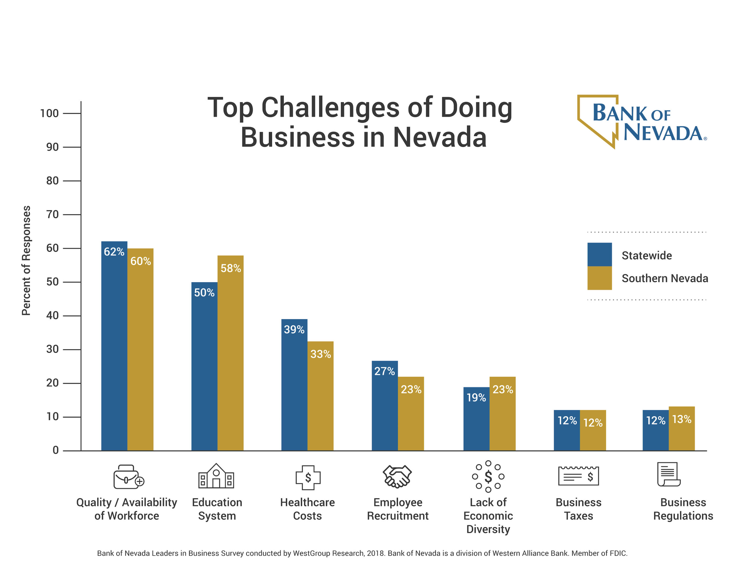 Bank of Nevada’s Leaders in Business Survey Shows Continued Workforce ...